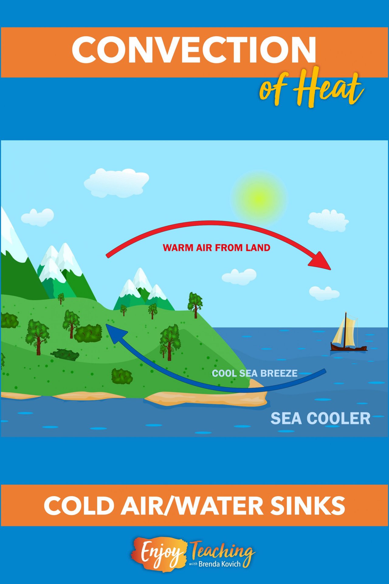 Teaching Convection with Simple, Hands-on Experiments